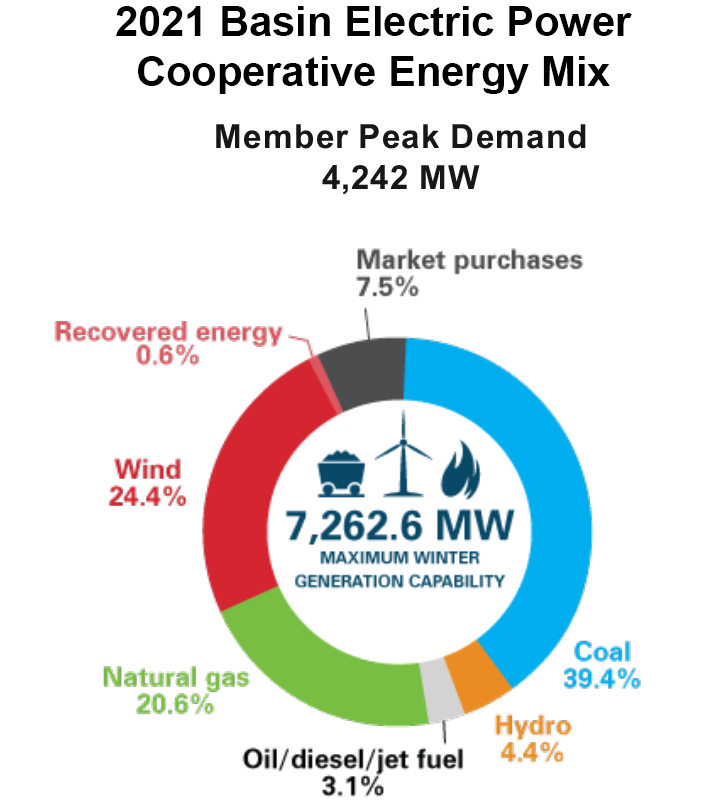 Energy Portfolio | Park Electric Cooperative